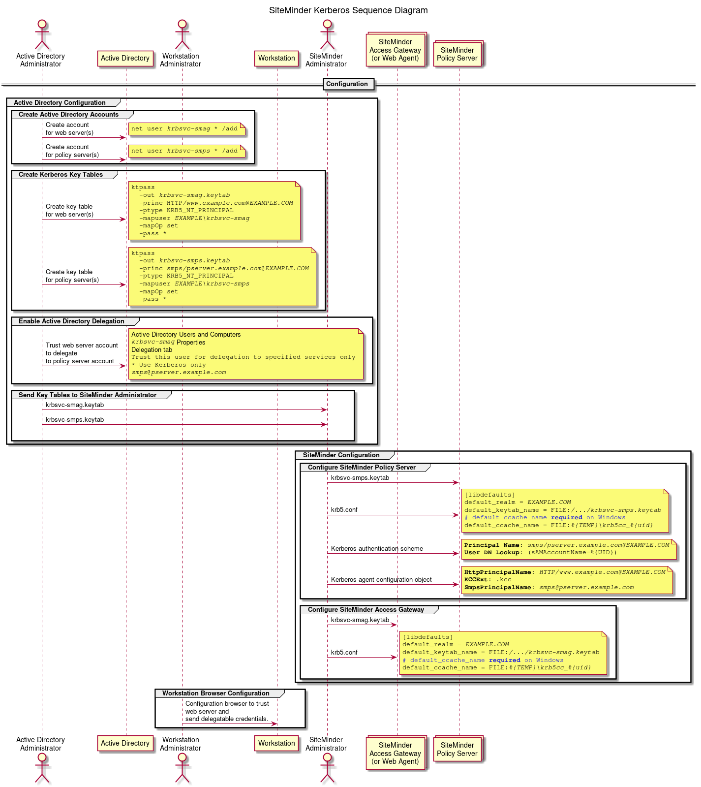 Symantec Access Management - Enterprise Software